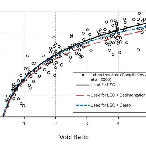 Hydraulic Conductivity Of Oil Sands Fine Tailings In Standpipe 1
