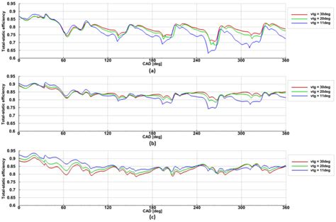 Figure 2 From Numerical Simulation Of Two Stage Variable Geometry