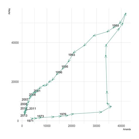 Connected Scatterplot With R And Ggplot2 The R Graph Gallery