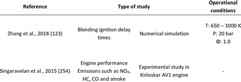 Synthesis Of O Cresol Previous Work And Experimental Conditions
