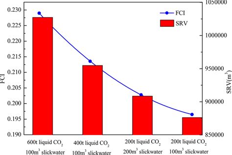The Effects Of Low Viscosity Fluid Pre Injection On Hydraulic Fracture Download Scientific