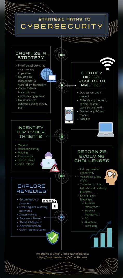 Pin By Sharif Kanani On It Cybersecurity Infographic Computer Security Learn Computer Science