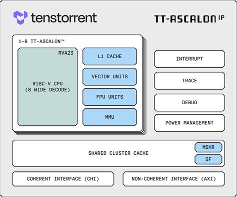 Risc V Cpu