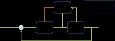 Disturbance Observer Structure Combined With Smc Controller Download Scientific Diagram