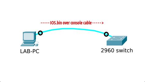 Re Install An IOS Operating System On A Cisco Switch OpenSysAdmins