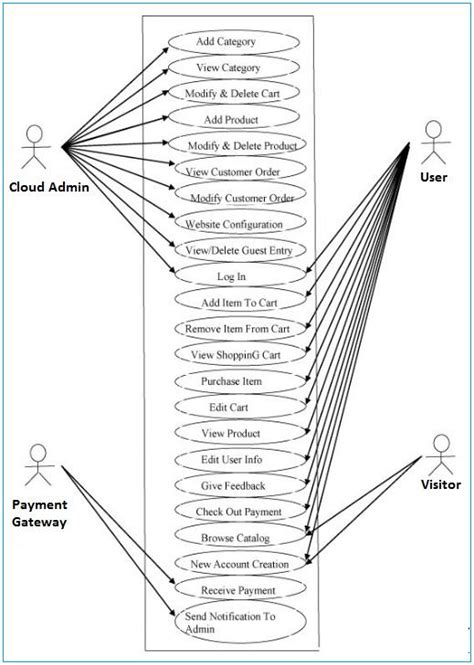 Use Case Diagram For Our Proposed Model Enter Shipping And Credit Card