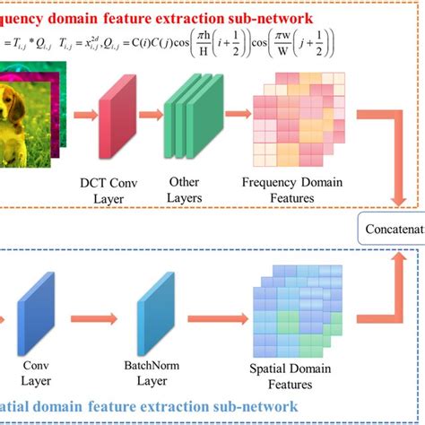 frequency domain feature extraction sub‐network download scientific