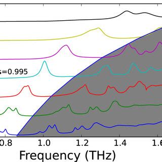 Absorption Spectrum Of The Structures Having Different Diameter Download Scientific Diagram