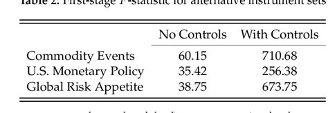 Table 2 From Unveiling The Dance Of Commodity Prices And The Global Financial Cycle Semantic