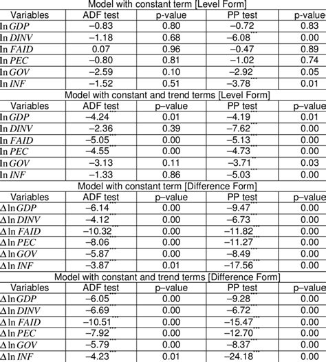 Unit Root Test Results Download Table