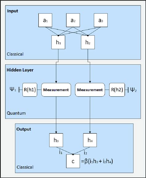 Overview Of The Proposed H Qnn Model Download Scientific Diagram