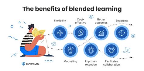 Blended Learning A Balanced Approach To Landd Learnsure Ai