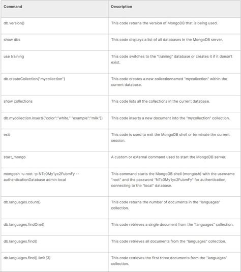 Hrishikesh Rajput On Linkedin Mongodb Is A Popular Nosql Database