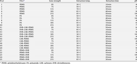 Orthogonal Experimental Design Table Download Table