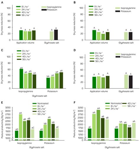 Aboveground Dry Mass Reduction Of Eragrostis Plana At 35 Daa A And B Download Scientific