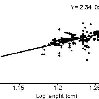 Logarithmic Relationship Between Length And Weight In The Female Of S Download Scientific