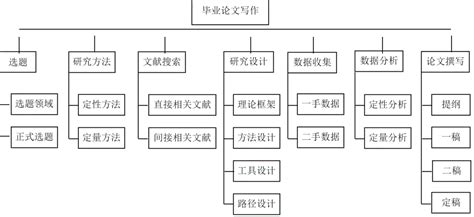 请运用所学的项目工作分解技术列出毕业论文写作项目的工作分解结构wbs百度教育