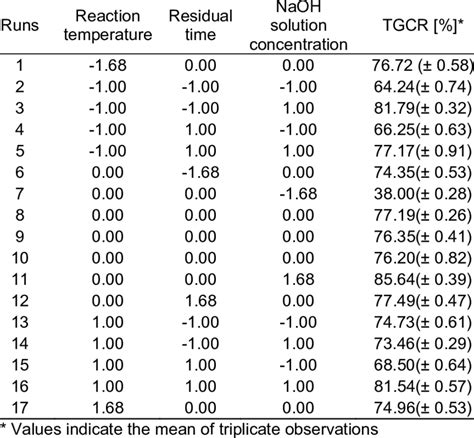 central composite design for the optimization of three variables in