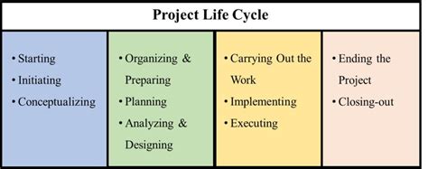 16 Project Management Life Cycle And Process Groups Business Libretexts
