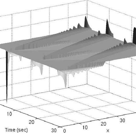 Propagation Of The Solution Of The Kuramoto Sivashinsky Equation Download Scientific Diagram
