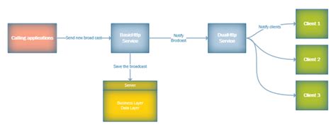 How To Implement And Configure Two Contracts On One Wcf Service