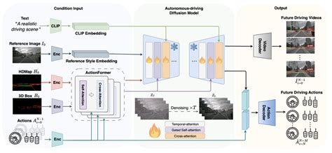 Drivedreamer 走向真实世界驱动的自动驾驶世界模型 知乎