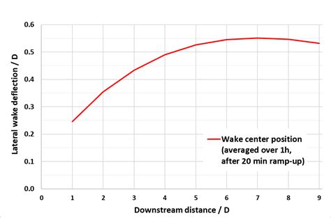 FAST Farm By Salur Basbug General NREL Forum