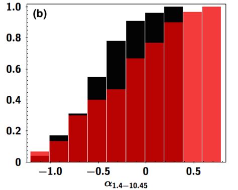 Spectral Index Distributions A Comparison Of The Spectral Index Download Scientific Diagram