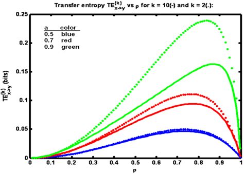 Entropy Special Issue Transfer Entropy
