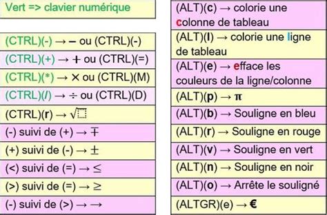 Raccourcis Clavier