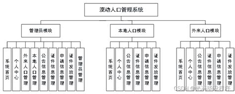 Ssmjavanodepythonphp基于web的流动人口管理系统【2024年毕设】基于web的人力资源管理系统后端用pho