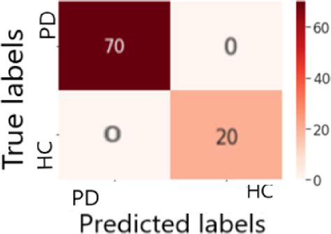 3d Model—confusion Metrics Of Validation Data Download Scientific Diagram