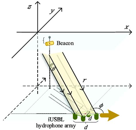 Schematic Diagram Of Usbl Hydrophone Array Geometry For Receiving