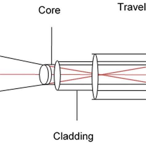 schematic illustration of optical fibre showing core cladding