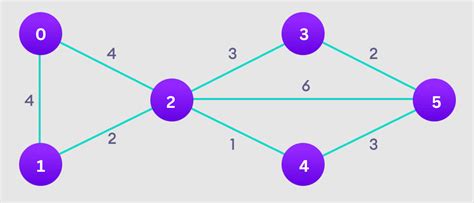 Design And Analysis Of Algorithms Lab Manual 21cs42 Myblogosphere