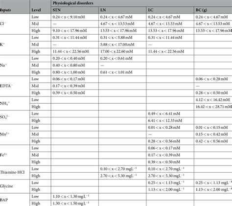 Rules Selection Generated By Neurofuzzy Logic Showing The Best
