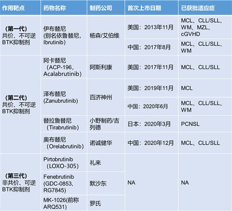 2款btk抑制剂已在中国获批治疗华氏巨球，还有哪些进展值得期待？ 知乎