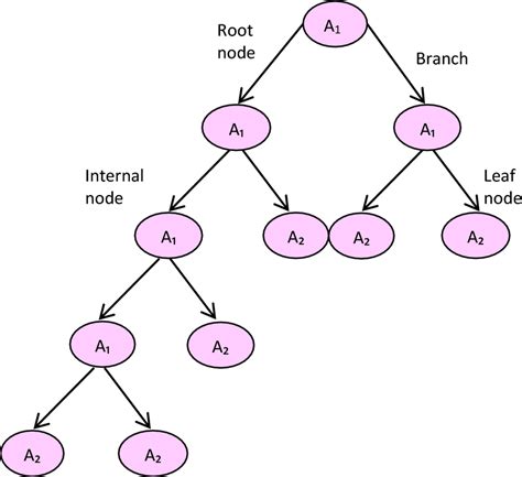 Basic Structure Of Decision Tree Download Scientific Diagram