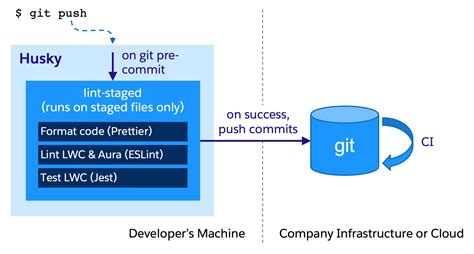 Set Up Continuous Integration For Your Salesforce Projects Salesforce