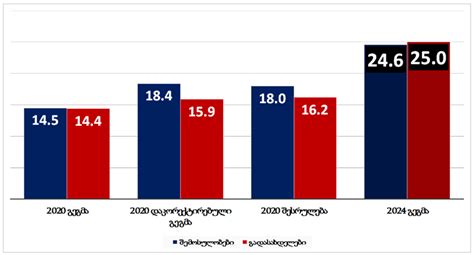 ბოლო 4 წელიწადში ბიუჯეტი 10 მლრდ ლარით გაიზარდა Factcheck Ge