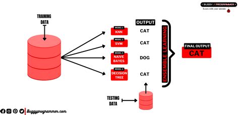 Difference Between Bagging And Boosting Ensemble Method Buggy Programmer