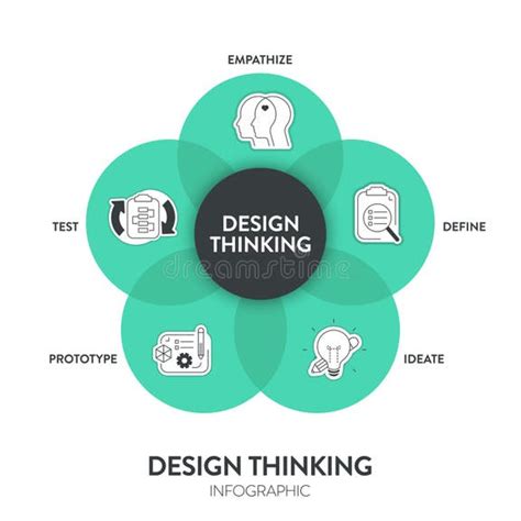 Design Thinking Process Infographic Diagram Chart Illustration Banner Template With Icon Vector