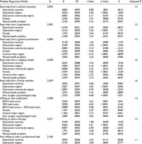 Final Reduced Multiple Regression Model Results Download Table
