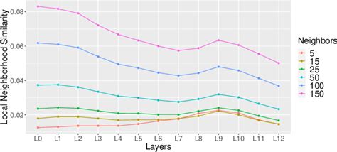 figure 1 from layer wise analysis of self supervised acoustic word