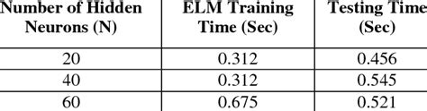 Training And Testing Time Computed Time Spans For Pcalda Based Elm