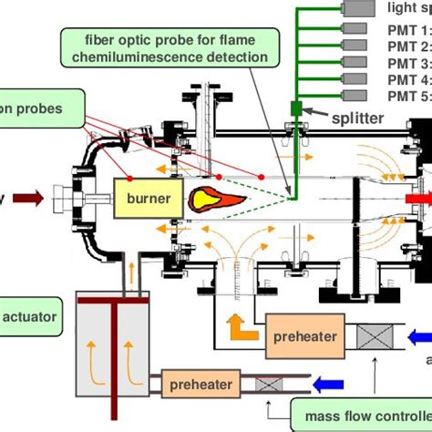 Pdf Thermoacoustic Modeling Of A Gas Turbine Using Transfer Functions
