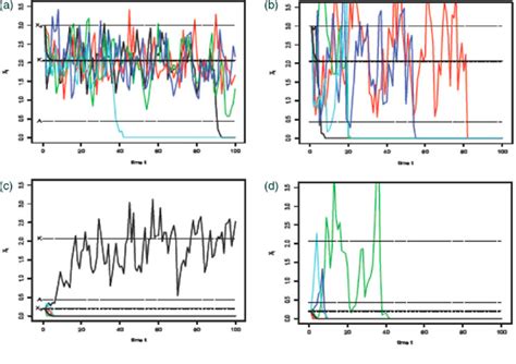 Degrees Of Quasi Stationary Behaviour Of Trajectories Of The Stochastic