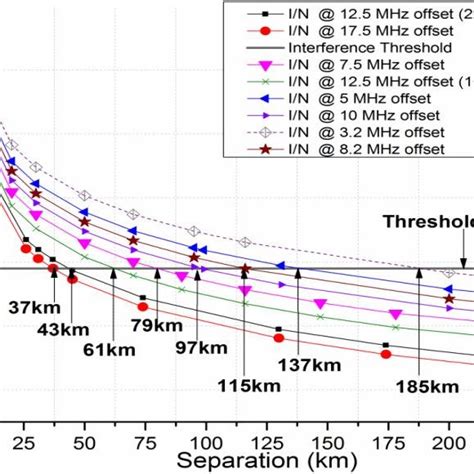Coexistence Requirements For The Interference From Lte Tdd Transmitter Download Scientific