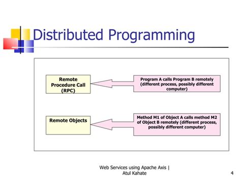 Ak 3 Web Services Using Apache Axis Ppt
