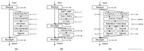 （论文翻译）coordinate Attention For Efficient Mobile Network Design（坐标注意力